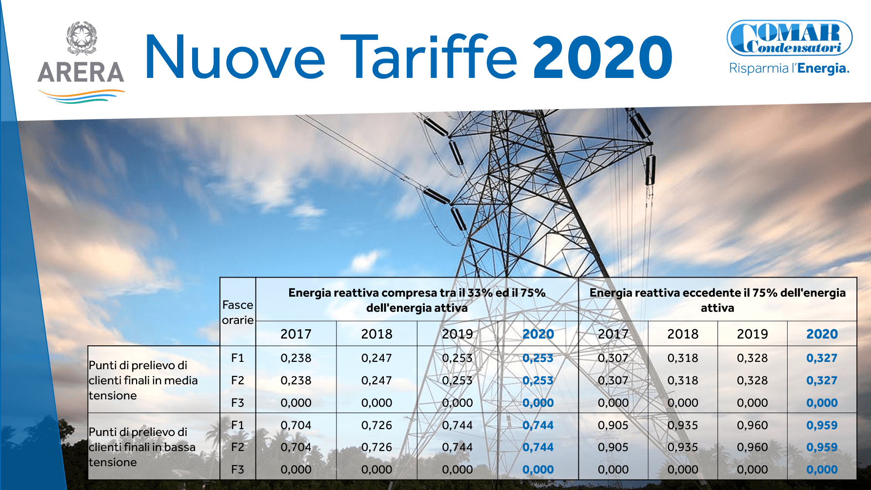 Nuove tariffe ARERA (2020) - Comar Condensatori