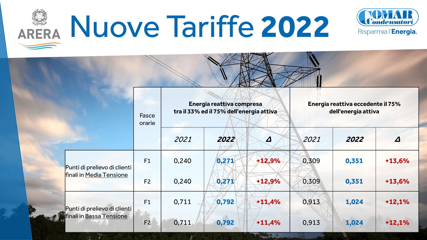 Nuove tariffe ARERA 2022 - Comar Condensatori