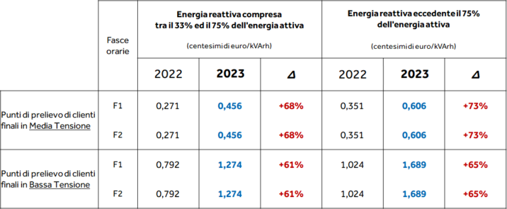 Nuove tariffe ARERA 2023 - Comar Condensatori